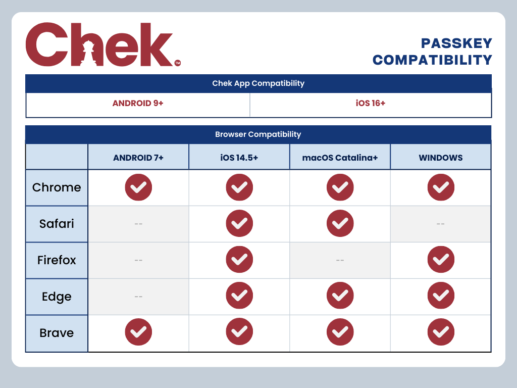 Passkey Browser and Device Compatibility – Chek